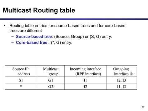 Multicast Routing Protocols Ppt Computer Networking Computing
