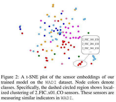 论文笔记 Graph Neural Network Based Anomaly Detection In Multivariate Time Series Csdn博客