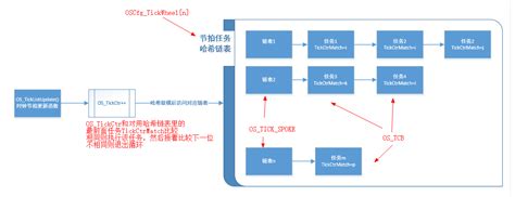 《μcos iii源码分析笔记》学习笔记 1 第二章时钟节拍 μcos iii学习 csdn博客