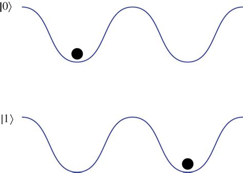 Dual Rail Encoding Where Each Well Is An Optical Mode And The Particle Download Scientific