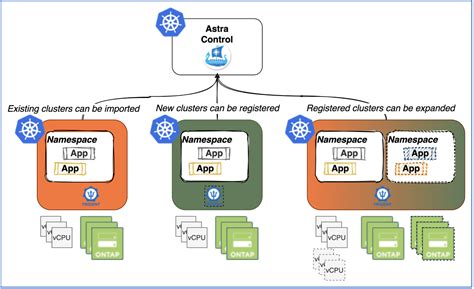 Netapp Astra Control Now Deployable As On Premises Software