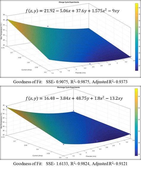 Response Surface Model RSM Developed For Charge And Discharge Experiment Download