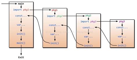 go语言包、变量、init初始化顺序 golang init和全局变量的初始化顺序 csdn博客