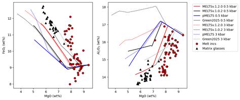 Comparing Fractional Crystallization In Different Models