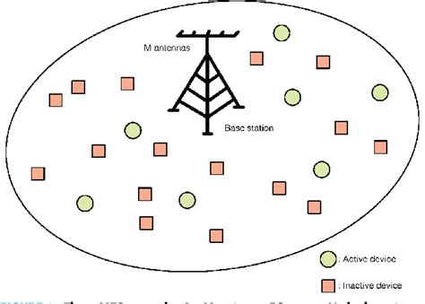 Figure 1 From Device Activity Detection And Non Coherent Information