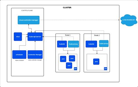 🚀 Mastering Kubernetes A Visual Guide To Nodes Clusters And Pods Delivery Pilot