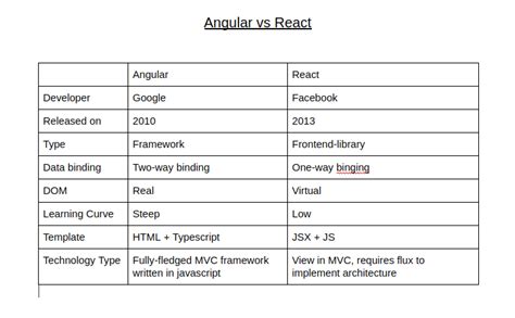 Angular Or Reactjs Which Is Better In 2019 Json World
