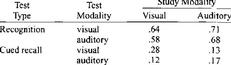 Corrected Recognition And Cued Recall Scores Download Scientific Diagram