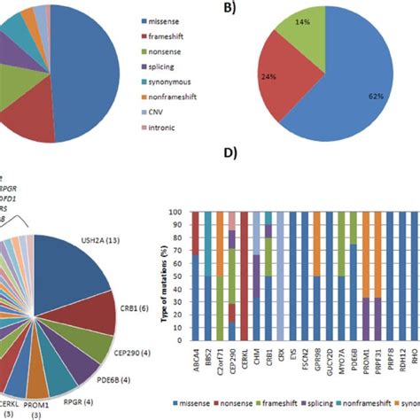 Prevalence Analyses Of Solved Cases A Proportion Of Each Type Of Download Scientific Diagram