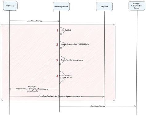 Seamless Migration To Keycloak Authorization Code Flow Dev Community