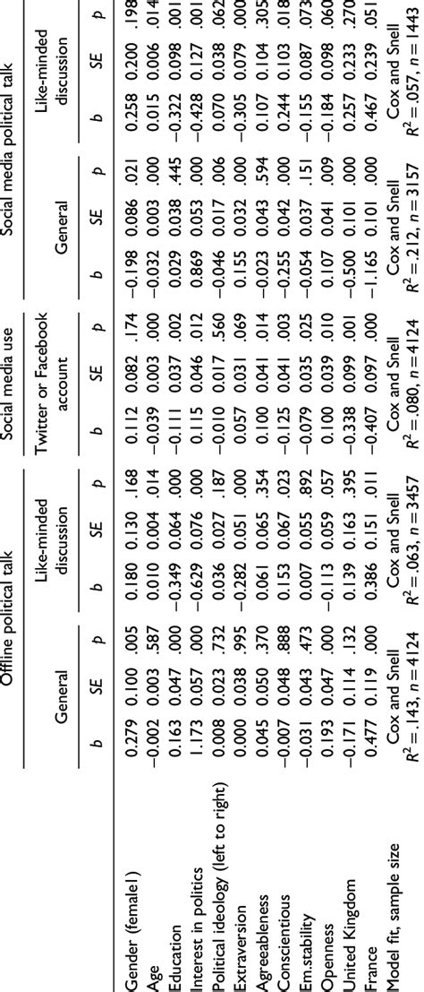 Logistic Regression Of Political Talk Pooled Countries Download