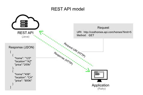 four most used rest api authentication methods dzone atelier yuwa ciao jp