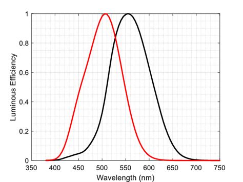 Spectral Luminous Efficiency Functions Under Photopic In Black And