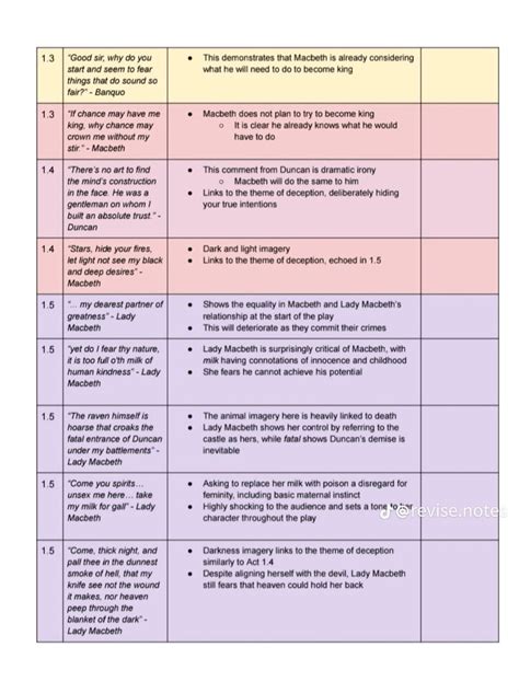 Macbeth Lessons English Literature Notes Exam Study Tips