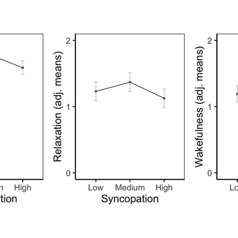 Adjusted Means For Low Medium And High Syncopation In Tapping And