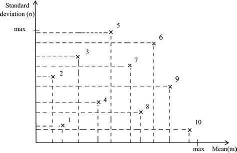 Graph Depicting Pareto Dominance Relation Of Frames Of A Shot