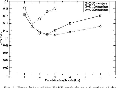 Figure 1 From A Comparison Between The 4dvar And The Ensemble Kalman Filter Techniques For Radar