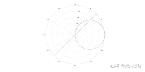 matlab绘图在极坐标中绘制过原点的辅助线并标注角度 知乎
