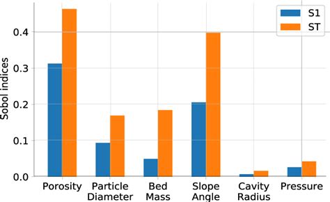 Sobol Indices For Parameters Of The Surrogate Model Download