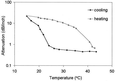 Acoustic Attenuation At 10 Mhz Measured During The Crystallization Of A Download Scientific