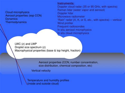Ppt Aerosol And Cloud Microphysics Working Group Powerpoint