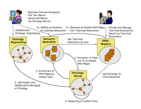 System Architecture Combining Uddi With A Semantic Mediawiki