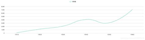 Vue：绘制图表组件 V Charts的安装v Chart安装 Csdn博客