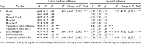 Summary Of Hierarchical Regression Analysis For Variables Predicting