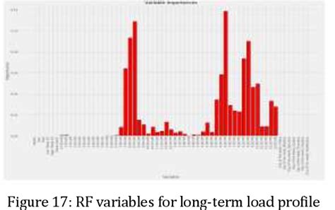 Figure 17 From Comparative Forecasting Analysis Of Arima Model Vs Random Forest Algorithm For A