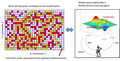 Conceptual Analogy Between Maze Solving And Reinforcement Learning Download Scientific Diagram