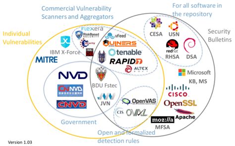 Vulnerability Databases Classification And Registry Alexander V Leonov