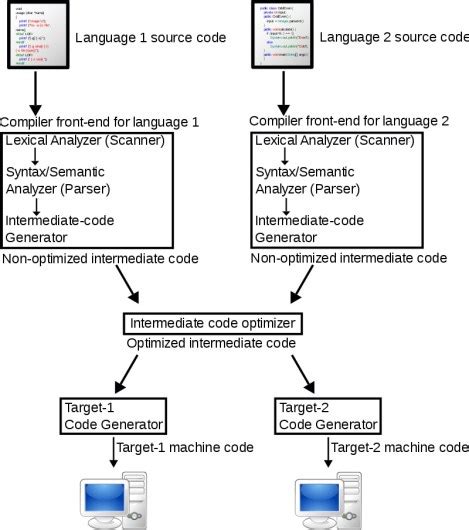 What Is The Difference Between Syntax Analysis And Semantic Analysis