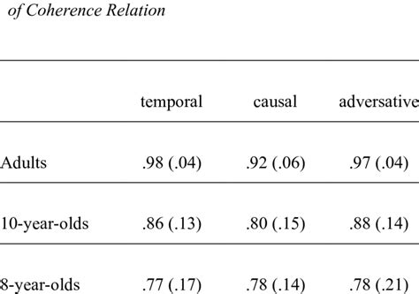 Experiment Mean Proportion Correct And Standard Deviations By Age Download Table