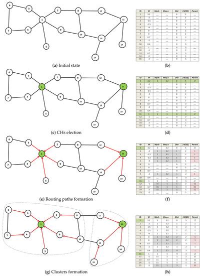 a distributed multi hop intra clustering approach based on neighbors