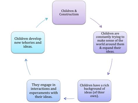 Constructivist Classroom Activities