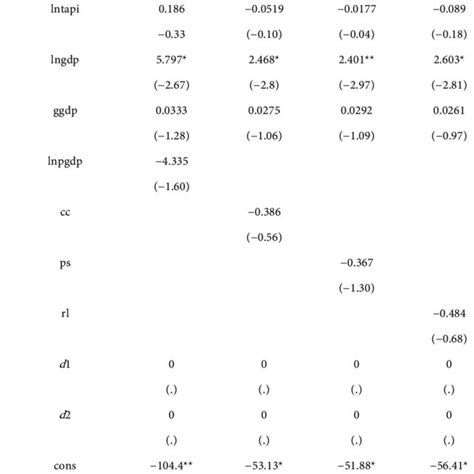 regression results of the basic model download scientific diagram