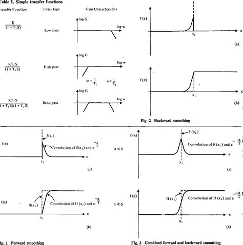 Figure 2 From Numerical Smoothing And Filtering In Isi Dimensions