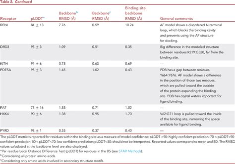 Table 2 From How Good Are Alphafold Models For Docking Based Virtual