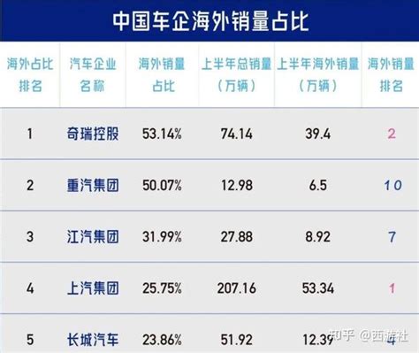 国外卖得比国内还好，奇瑞海外市场狂飙，出口年销有望破80万辆？ 知乎