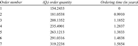 Optimal Order Quantities And Optimal Ordering Time Download Scientific Diagram