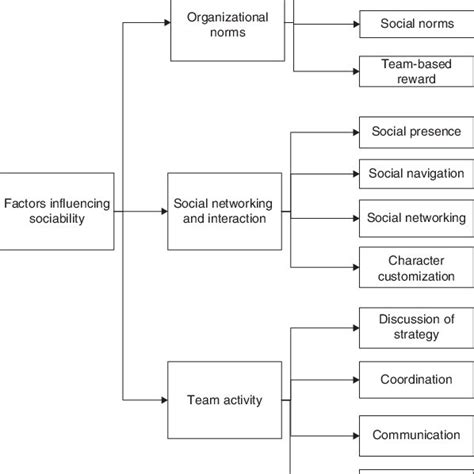 The Hierarchical Structure Of The Research Problem Download Scientific Diagram