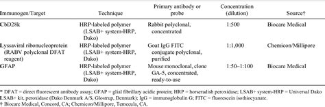 Table 1 From Calbindin D28k Distribution In Neurons And Reactive Gliosis In Cerebellar Cortex Of