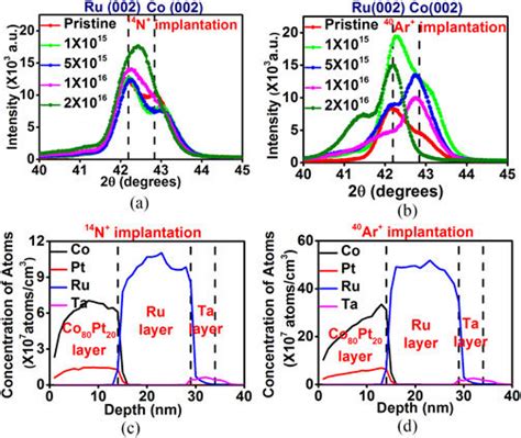 A XRD Pattern Of Pristine And 14 N Implanted Samples B XRD Download Scientific Diagram