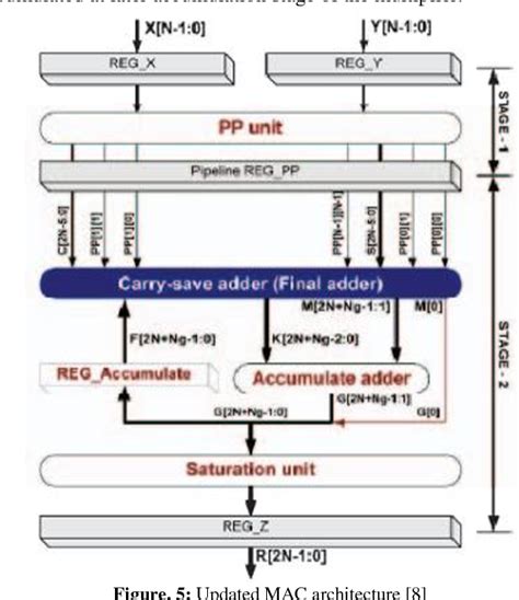 Figure 2 From An Efficient Mac Architecture Using Multiplier For Dsp And Dip Operations