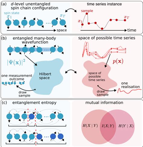 논문 리뷰 Using Matrix Product States For Time Series Machine Learning