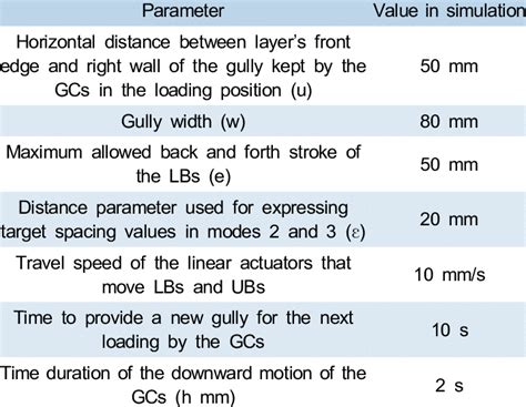 Parameters And Values Used In The Simulation Of The Row Spacing Operation Download Scientific