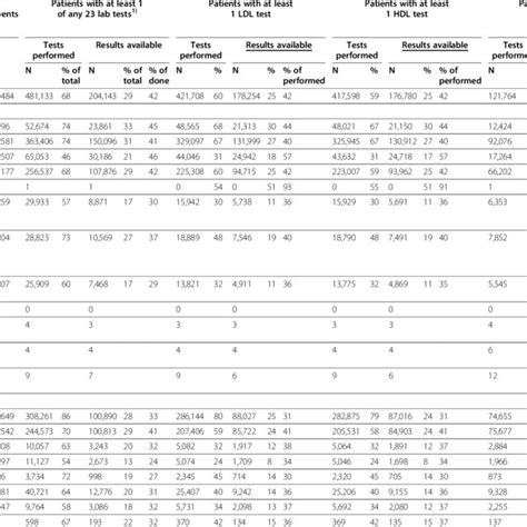 Correlates Of Selected Lab Test Results Among Patients With Lab Test Download Scientific