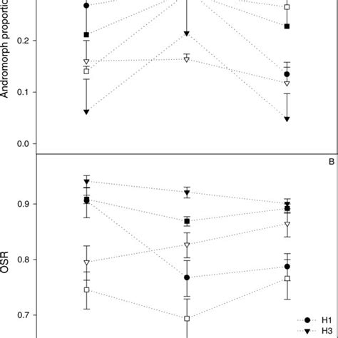 Diurnal Variation In Andromorph Proportion 2a And Operational Sex