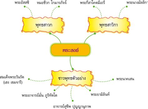 บทเรียนออนไลน์ วิชาสังคมศึกษา ศาสนา และวัฒนธรรม เรื่อง พระสงฆ์ Trueplookpanya
