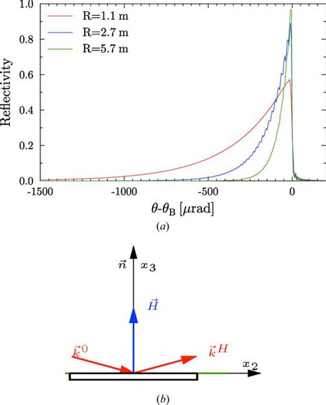 Iucr Simulation Of X Ray Diffraction Profiles For Bent Anisotropic